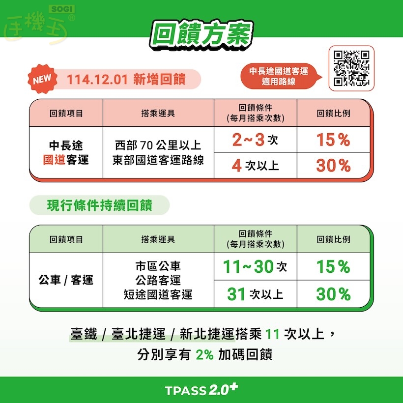 交通部公布TPASS 2.0+方案！新增中長途客運回饋內容一次看- SOGI 手機王